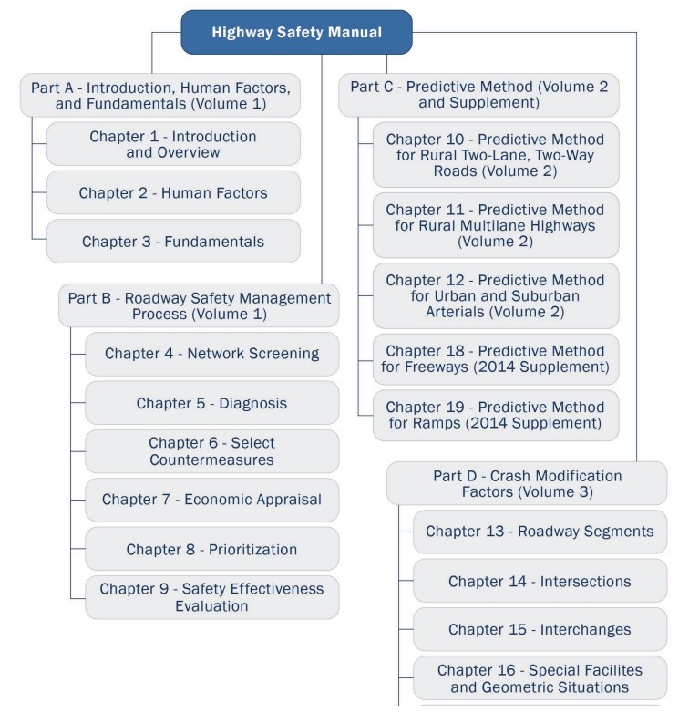 5.3 AASHTO’s Highway Safety Manual (HSM)